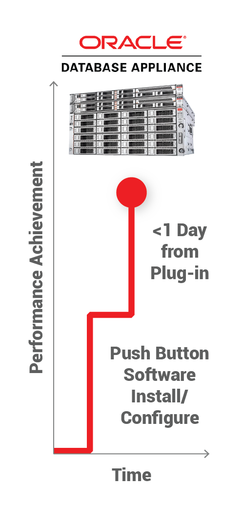 Oracle Database Appliance